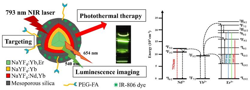 Nd3+ sensitized core-shell-shell nanocomposites loaded with IR806 dye ...