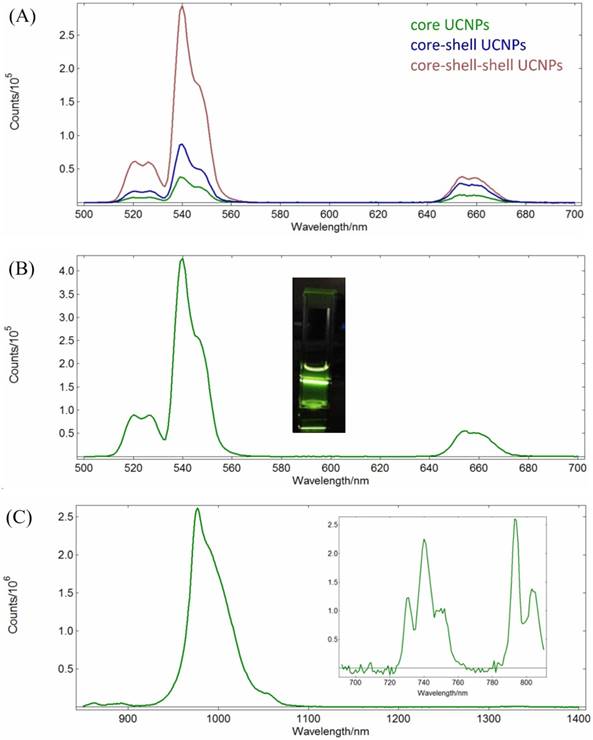 Nd3+ sensitized core-shell-shell nanocomposites loaded with IR806 dye ...