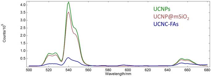 Nd3+ sensitized core-shell-shell nanocomposites loaded with IR806 dye ...