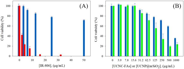 Nd3+ sensitized core-shell-shell nanocomposites loaded with IR806 dye ...