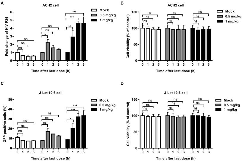 EK-16A liposomes enhance HIV replication in ACH2 or J-Lat 10.6 cell ...