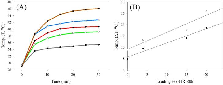 Nd3+ sensitized core-shell-shell nanocomposites loaded with IR806 dye ...