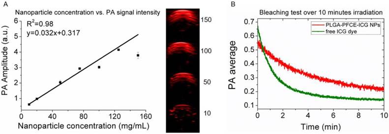 Clinically-Applicable Perfluorocarbon-Loaded Nanoparticles For In vivo Photoacoustic, 19F ...