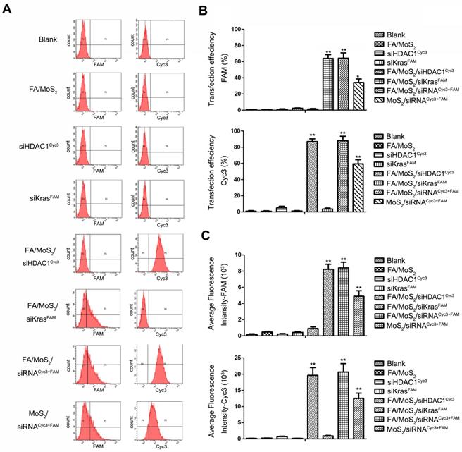 Functionalized MoS2 Nanosheets as Multi-Gene Delivery Vehicles for In Vivo Pancreatic Cancer Therapy
