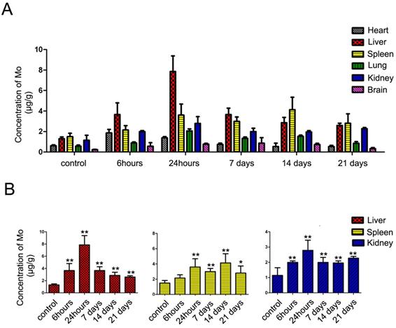 Functionalized MoS2 Nanosheets as Multi-Gene Delivery Vehicles for In Vivo Pancreatic Cancer Therapy