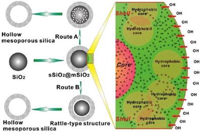 Theragnostic potentials of core/shell mesoporous silica nanostructures