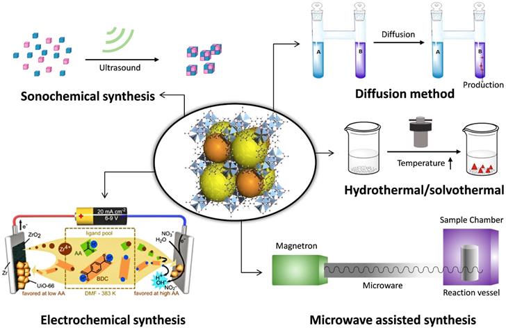 Metal-Organic Frameworks for Bioimaging: Strategies and Challenges
