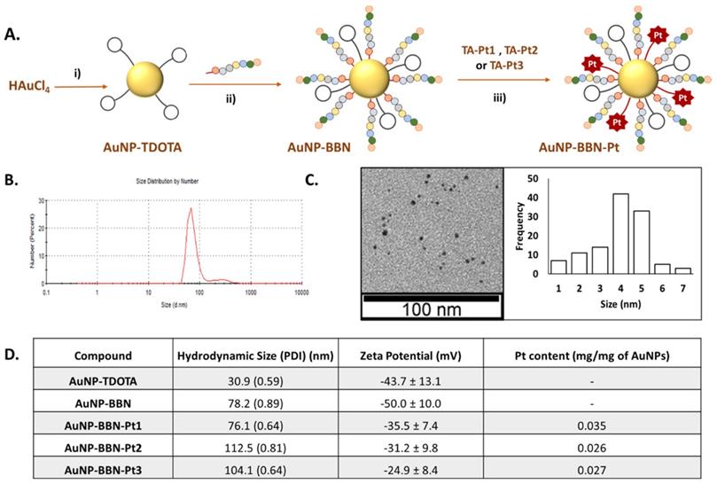Image-Guided Nanodelivery of Pt(IV) Prodrugs to GRP-Receptor Positive ...