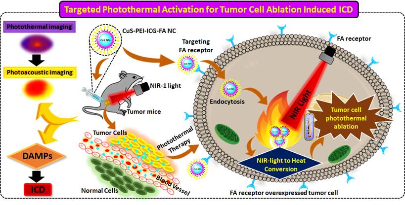 Ultra-small NIR-Responsive Nanotheranostic Agent for Targeted ...